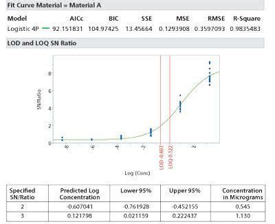 Method Validation Essentials Limit Of Blank Limit Of Detection And Limit Of Quantitation
