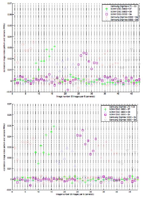 Plot Of Correlation Between The Noise Pattern Of 8 Images From 6