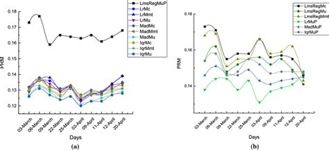 Comparison Of Performance Ratio Metric Using Real Workload Traces Of