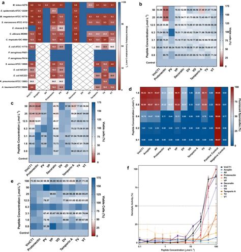 Molecular Hybridization Strategy For Tuning Bioactive Peptide Function