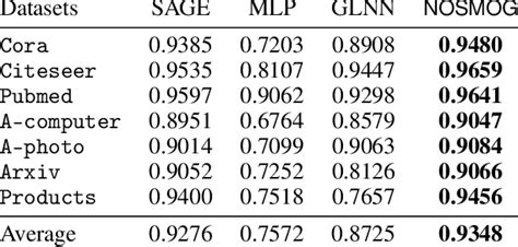 The Cut Value NOSMOG Predictions Are More Consistent With The Graph