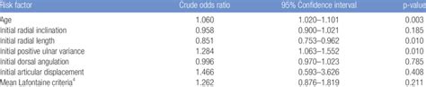 Logistic Regression Analysis Univariable Download Table