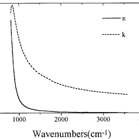 The Fitting Spectroscopy Of Optical Constants Nk Of The Sbt Thin Films