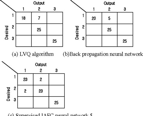 Figure 2 From Fuzzy Neural Network Model Using A Fuzzy Learning Vector