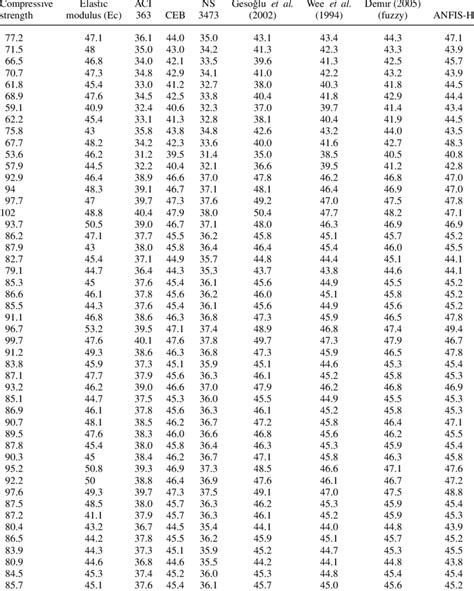 comparison of values estimated with the values obtained from codes and download table