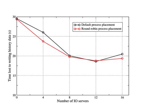 The Mean Time Lost By Each Of The Compute Nodes When Writing A Single