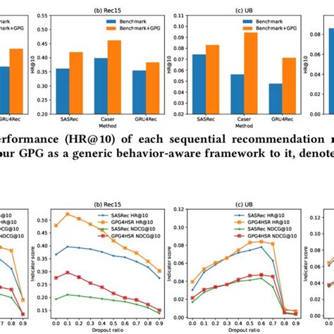 Recommendation Performance Of SASRec And Our GPG HSR With Different Download Scientific Diagram