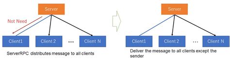 Distribute The Message To All Clients Except The Sender Unity Engine
