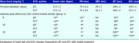 Peak Sotalol Effect Detected By JET And PCT Download Table
