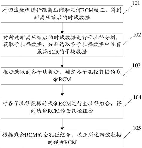 Synthetic Aperture Radar Echo Data Range Cell Migration Correction Method And Device Eureka