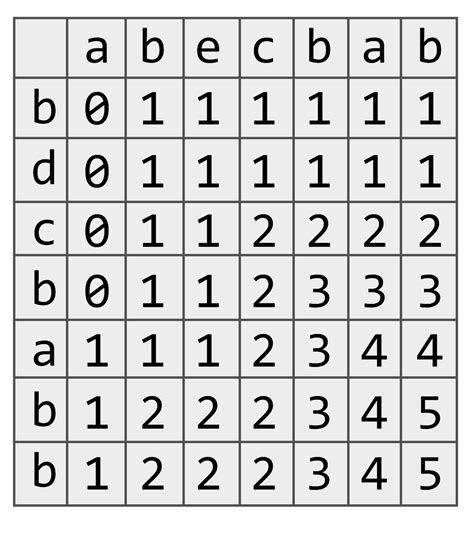 算法学习笔记 最长公共子序列 知乎