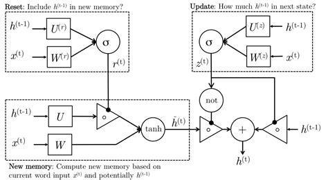 CS224N W3 RNN Bi RNN GRU And LTSM In Dependency Parsing Seunghyun Oh
