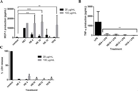 Immunomodulatory Activity And Cytotoxicity Of Peptide 1018 And Its