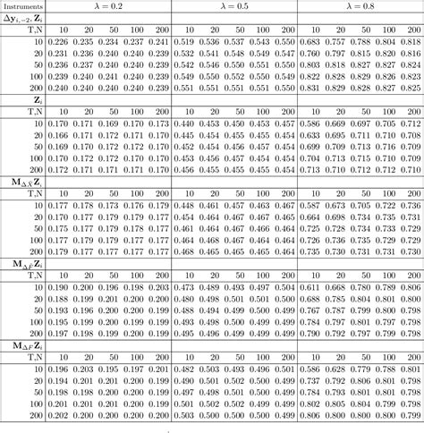 Table 1 From Instrumental Variable Estimation Of Dynamic Linear Panel Data Models With