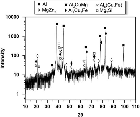 Xrd Pattern Of The Re Homogenized 7075 Sample Download Scientific Diagram