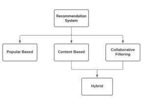 A Complete Guide To Recommender System Tutorial With Sklearn Surprise Keras Recommender