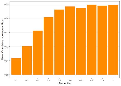 Chapter 8 Ab Testing And Uplift Modeling R Tutorial For Mkt 4320