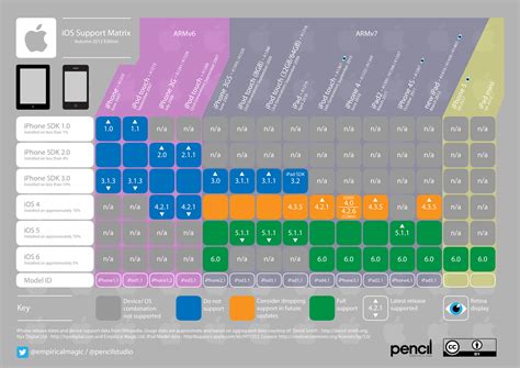 Fragmentation Here S Your Ios Platform Matrix