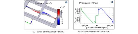 The Maximum Stress Locations Resulted From The Stationary Smm