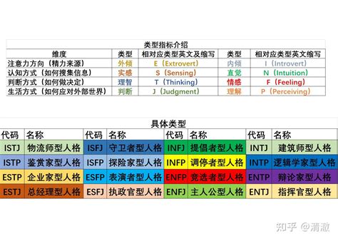 Mbti是什么 知乎