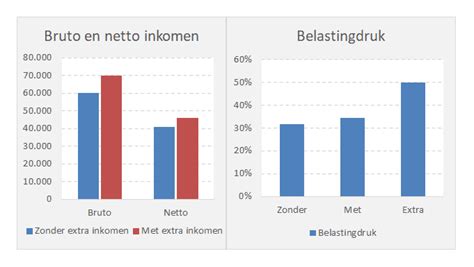 Belasting Extra Inkomen Berekenen In Excel Simpel En Snel
