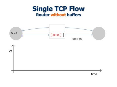 Ppt Sizing Router Buffers Powerpoint Presentation Free Download Id