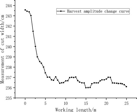 Figure 12 From Development Of A Combined Harvester Navigation Control System Based On Visual