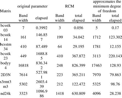Influence Of Bandwidth Reduction On The Bandwidth And Solution Time Of