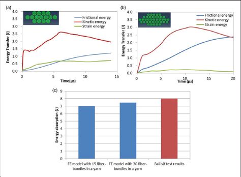 Figure 12 From Fe Modeling Of Woven Fabric At The Fiber Bundle Level Under Ballistic Impact