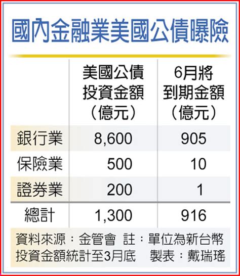美債限危機 國內金融業曝險138兆 財經要聞 工商時報