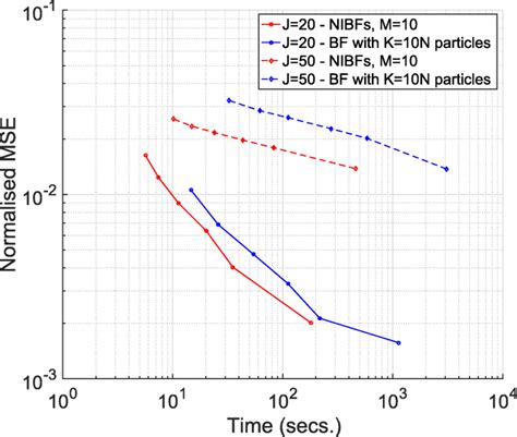 Empirical Mean Of The Normalised Mse Versus The Running Time For The