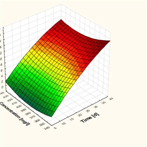 Evaluation Of The Course Of Decomposition By 3d Modelling Download Scientific Diagram