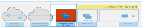ExpressRoute 導入の流れを確認してみる