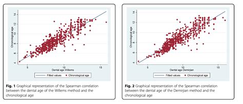 Accuracy Assessment Of Dental Age Estimation With The Willems Demirjian And Nolla Methods In