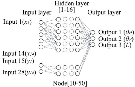 Structure Of Deep Learning Download Scientific Diagram