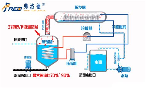 低温热泵蒸发器参数原理及特性 弗洛德环保 搜狐大视野 搜狐新闻