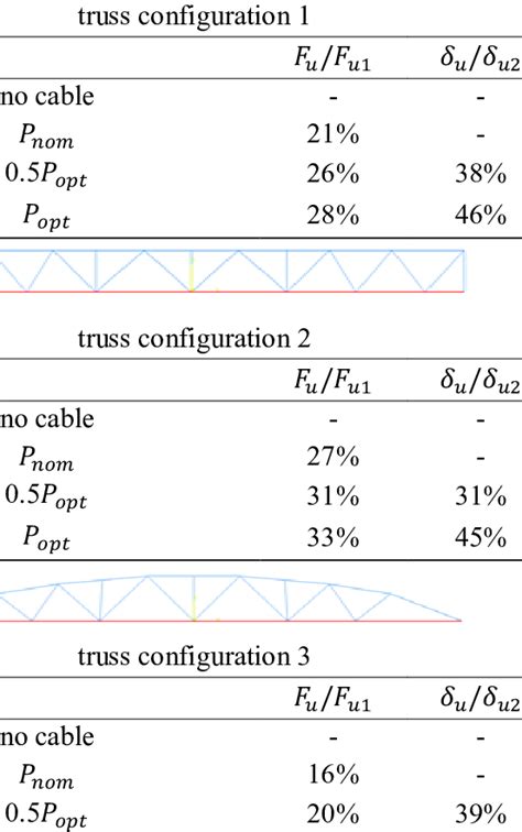8 Effect Of Truss Shape On The Response Of Prestressed Trusses Download Table