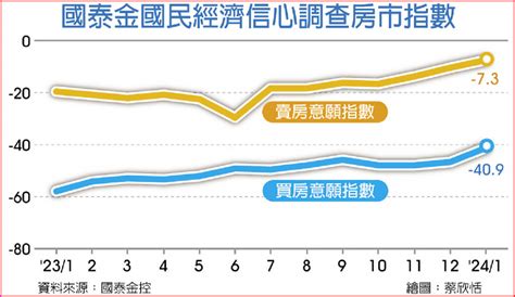 國泰金調查 對新政府期待 整頓房市居首 財經要聞 工商時報