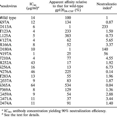 Neutralization Of Wild Type And Selected Mutant Pseudovirions Of Hiv 1