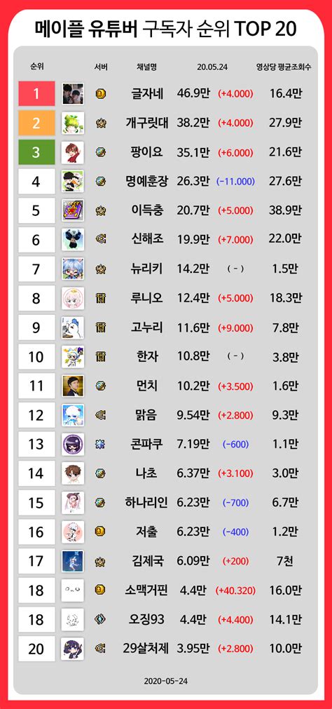 메이플스토리 인벤 몬라 젬 2000개면 충분한가요 메이플스토리 인벤 자유게시판 구
