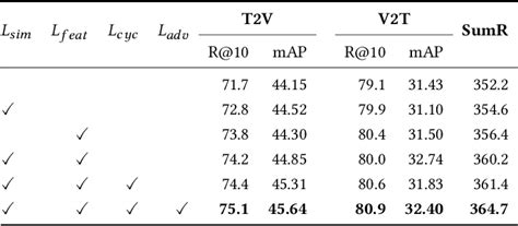 Table 4 From Cross Lingual Cross Modal Retrieval With Noise Robust