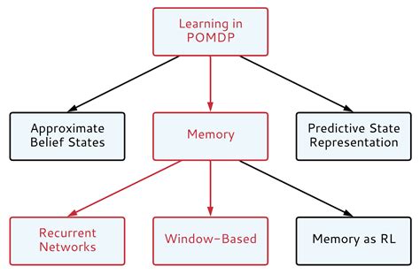 Advanced Topics In Rl Memory