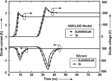 Simulated Reverse Recovery Current For Si And Gan Algan Based Pin Diodes Download Scientific