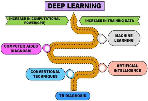 Electronics Free Full Text Evolution Of Machine Learning In