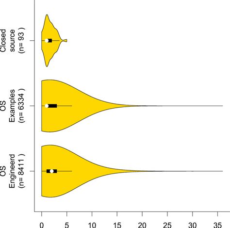 Violin Plots Of The Complexities Of Closed Source Ecore Based Ocl And