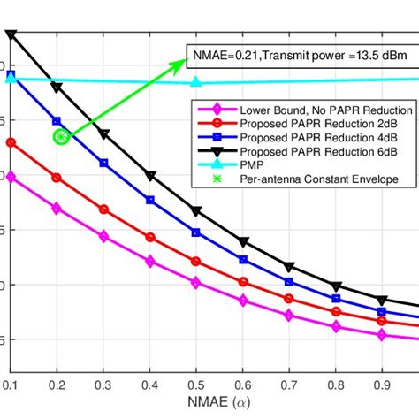 Comparison Of The Papr Ccdf Curves For The First Antenna Instantaneous