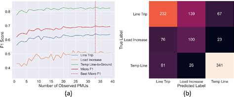 Figure 3 From Power Grid Faults Classification Via Low Rank Tensor Modeling Semantic Scholar