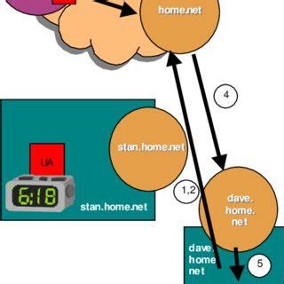 Service Portability SIP Message Flow Download Scientific Diagram