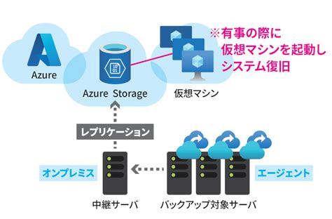 Microsoft Azure バックアップリカバリー（azure Backup・azure Site Recovery・azure