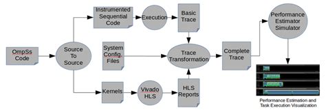 Coarse Grain Performance Estimator Toolchain Download Scientific Diagram